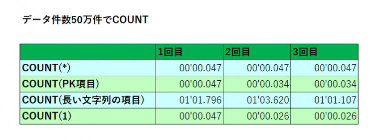 Tips.6 本当にCOUNT(*)は遅いのか？COUNT(列名)は速いのか？～処理時間を計測～ | Oracle PL/SQL ...